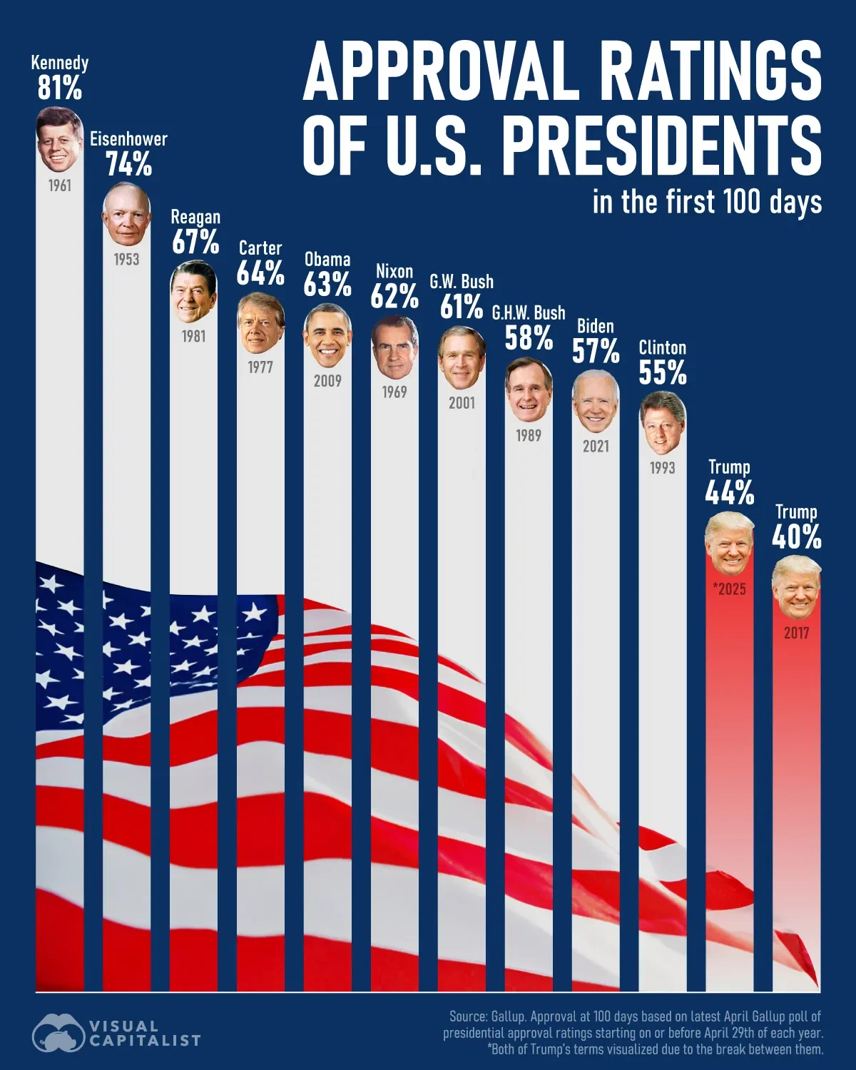 The First 100 Days: Trump’s Promises vs. Project 2025 Realities ...